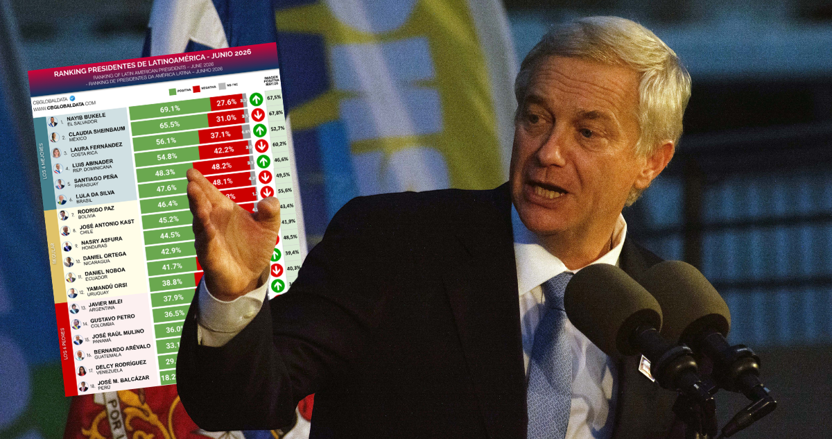 Kast es octavo en ranking de presidentes latinoamericanos: Bukele ...